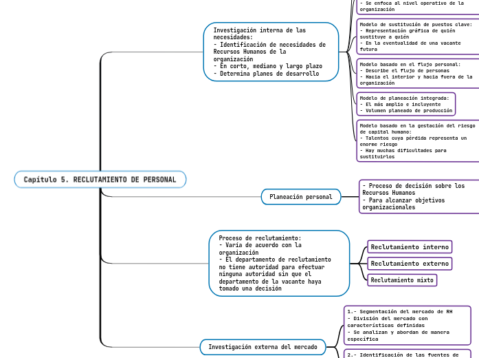 Capítulo 5. RECLUTAMIENTO DE PERSONAL - Mind Map